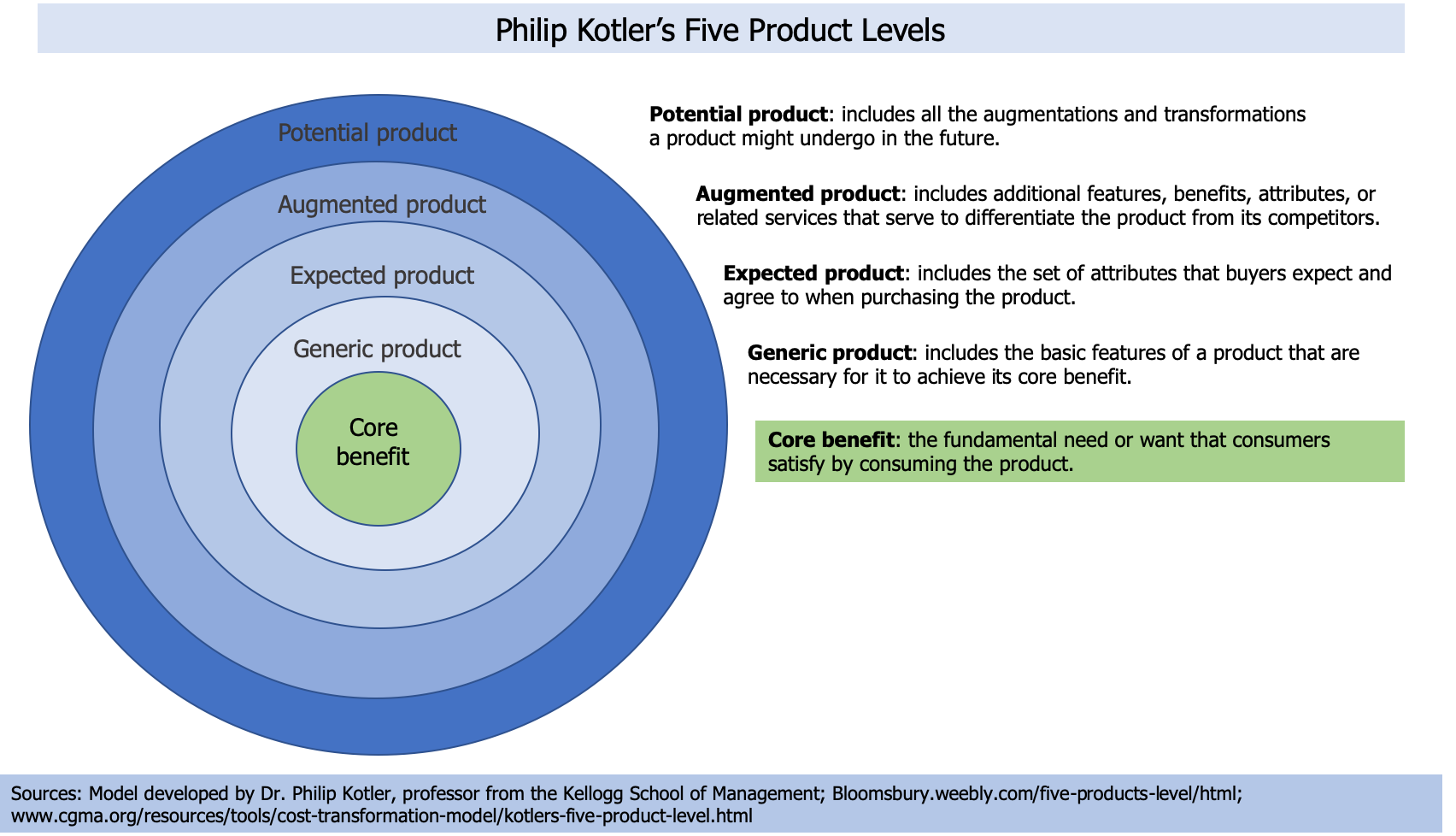 Re-perceiving Kotler’s product framework for insurers – Rabkin's Opinions