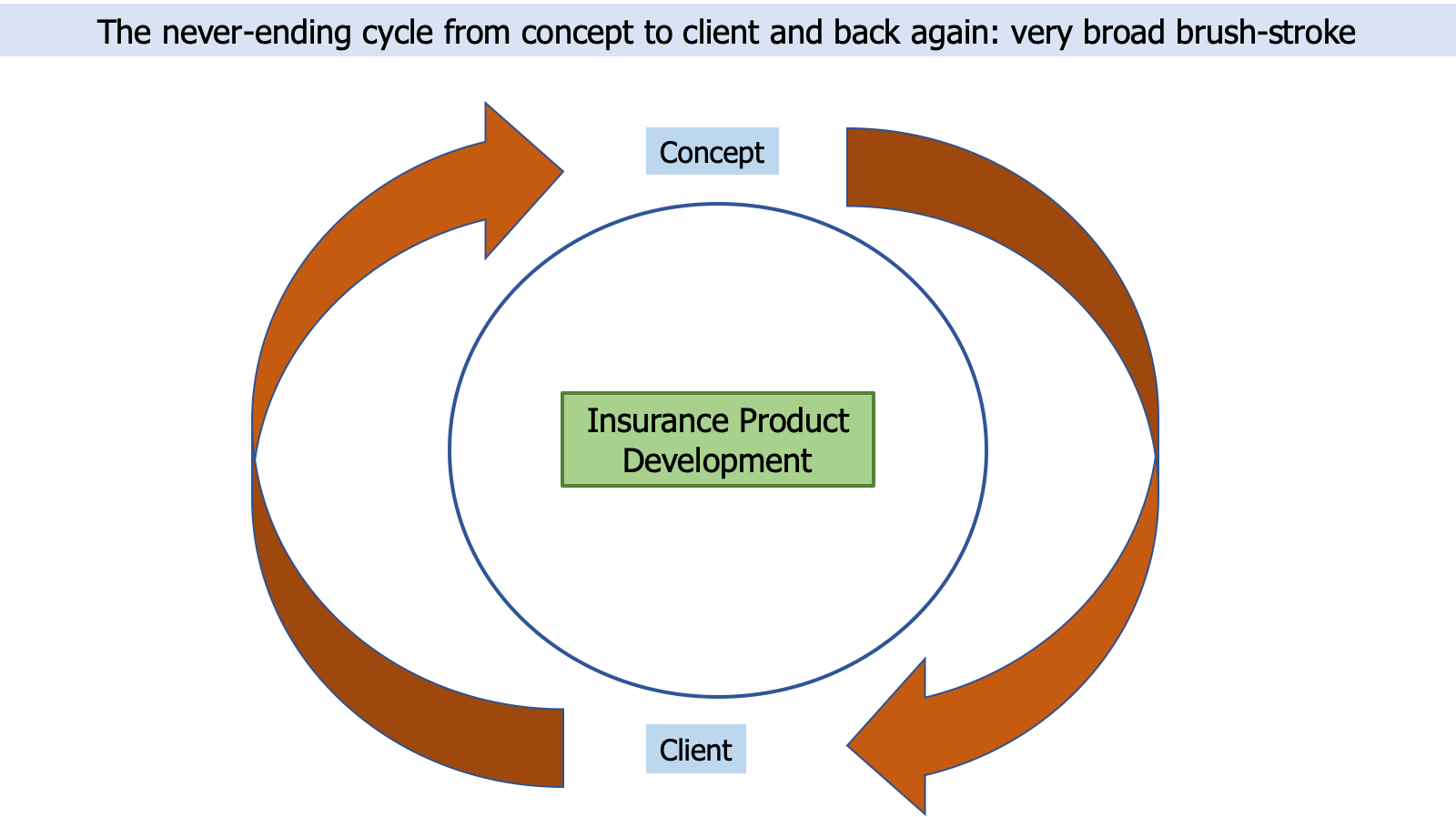 From Concept to Client (and Back Again): Challenges of Insurance ...